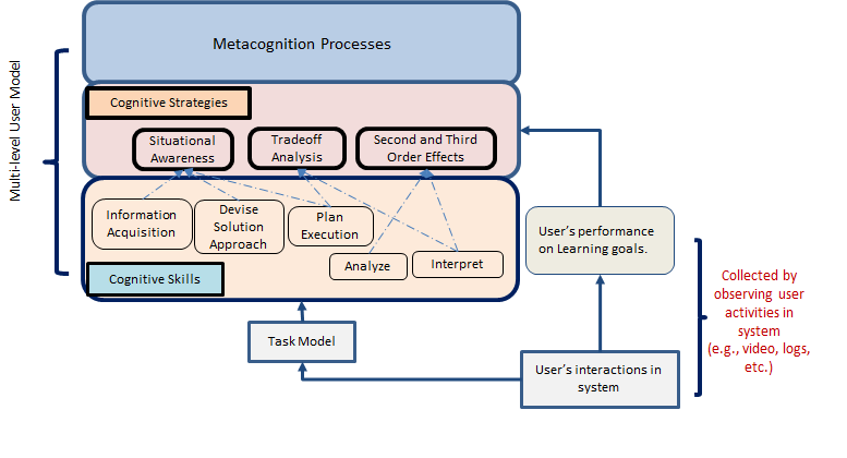 Metacognitive Tutoring Framework For Complex Decision Making Tasks ...