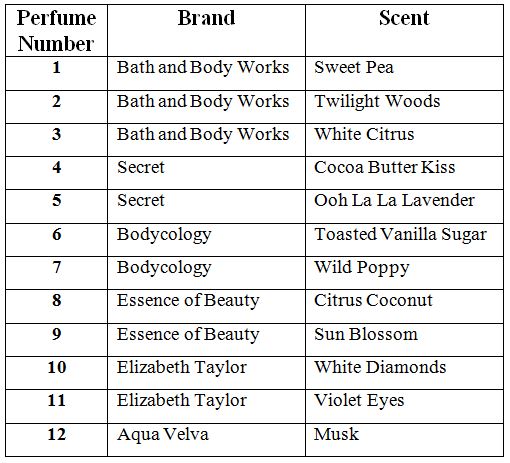 Analyzing Specific Health Hazards in Perfumes by Identifying ...