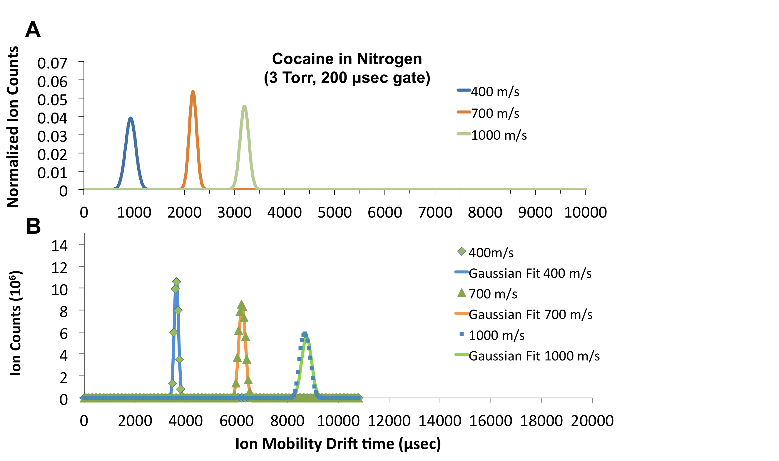 Experimental Validation of an Ion Simulation Model for Traveling Wave ...