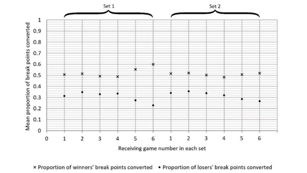 The impact of converting break points on match success in elite female ...