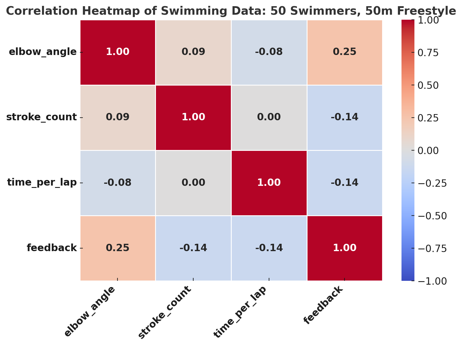 Swimming Stroke Analysis and Technique Improvement via Pose Estimation ...